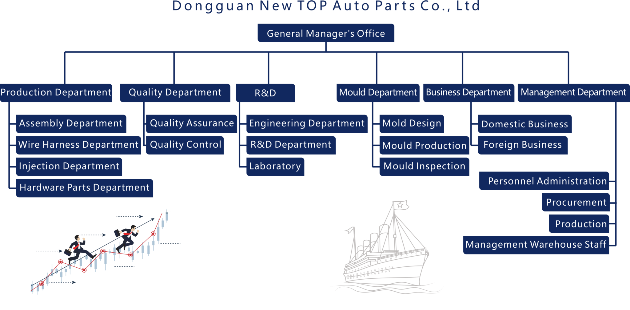 Organization Structure – NEW TOP AUTO